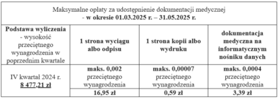 Opłaty za udostępnienie dokumentacji medycznej od 01.03-31.05.2025 r ...